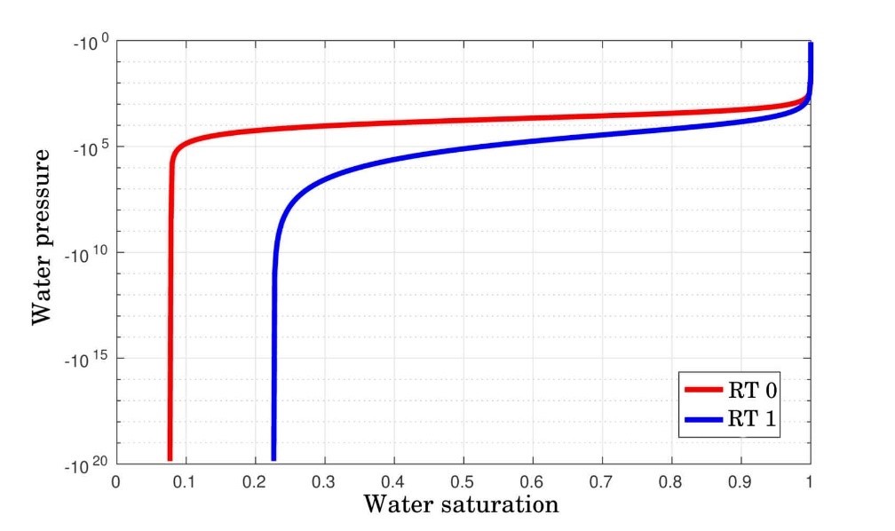 A Finite Volume Method For Solving The Richards Equation In A 7161