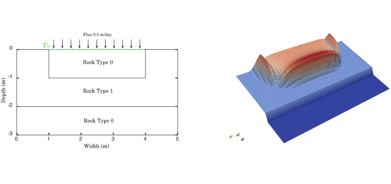 A Finite Volume Method For Solving The Richards Equation In A 7658